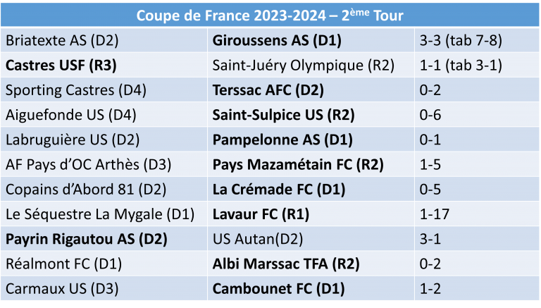 Coupe de France 2023-2024: les résultats du weekend – DISTRICT du TARN de FOOTBALL